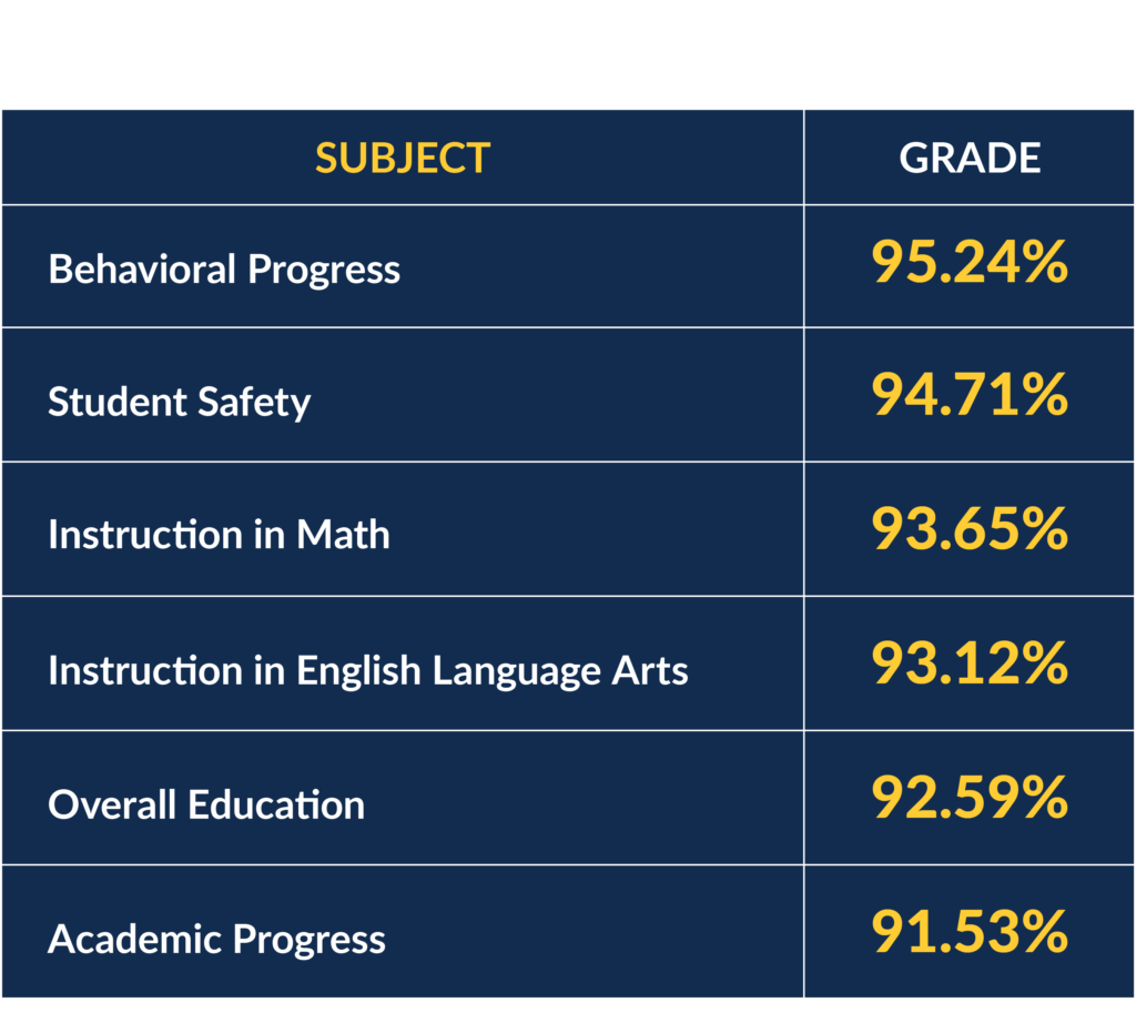 Academic Snapshot - Durham Charter School