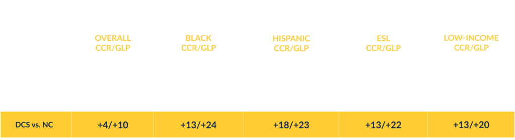 Academic Snapshot - Durham Charter School